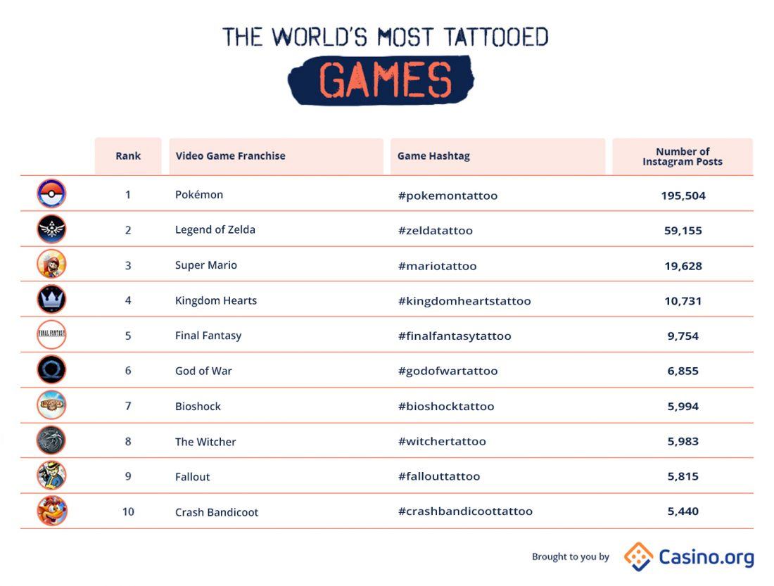 REVEALED: The World’s Most Inked Games - Study by Casino.org