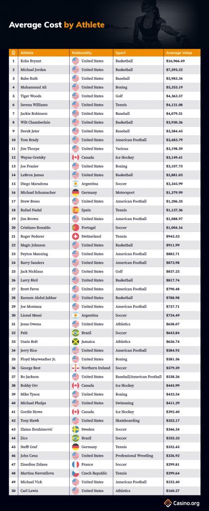 REVEALED: The World’s Most Expensive Sporting Memorabilia