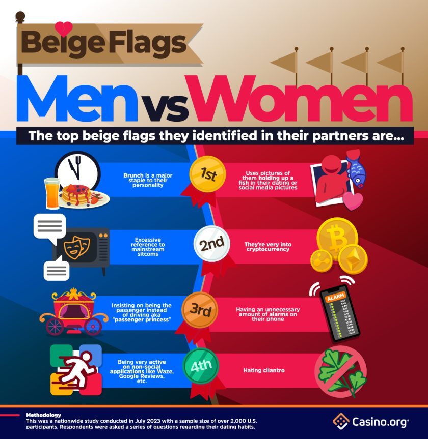 Beige Flag TikTok Trend: Top Dating Oddities Across the Nation