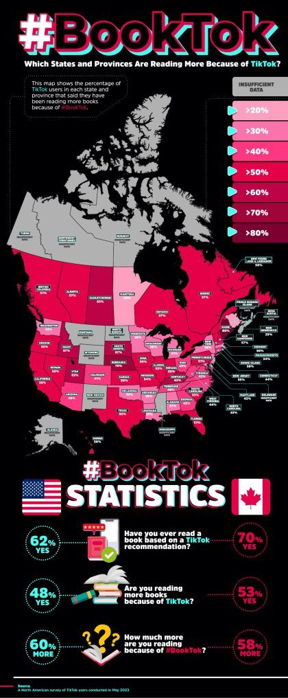BookTok: Americans & Canadians Reading More Because of TikTok