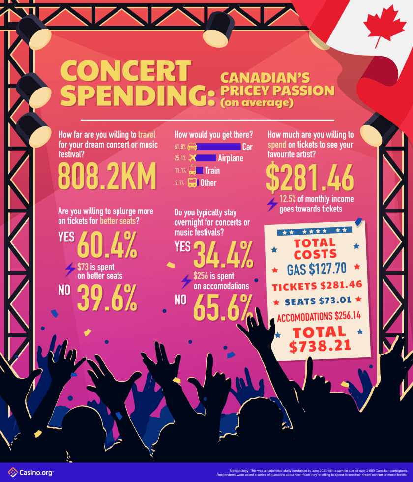 Concert-goers' budgets revealed: USA and CA's dream concert