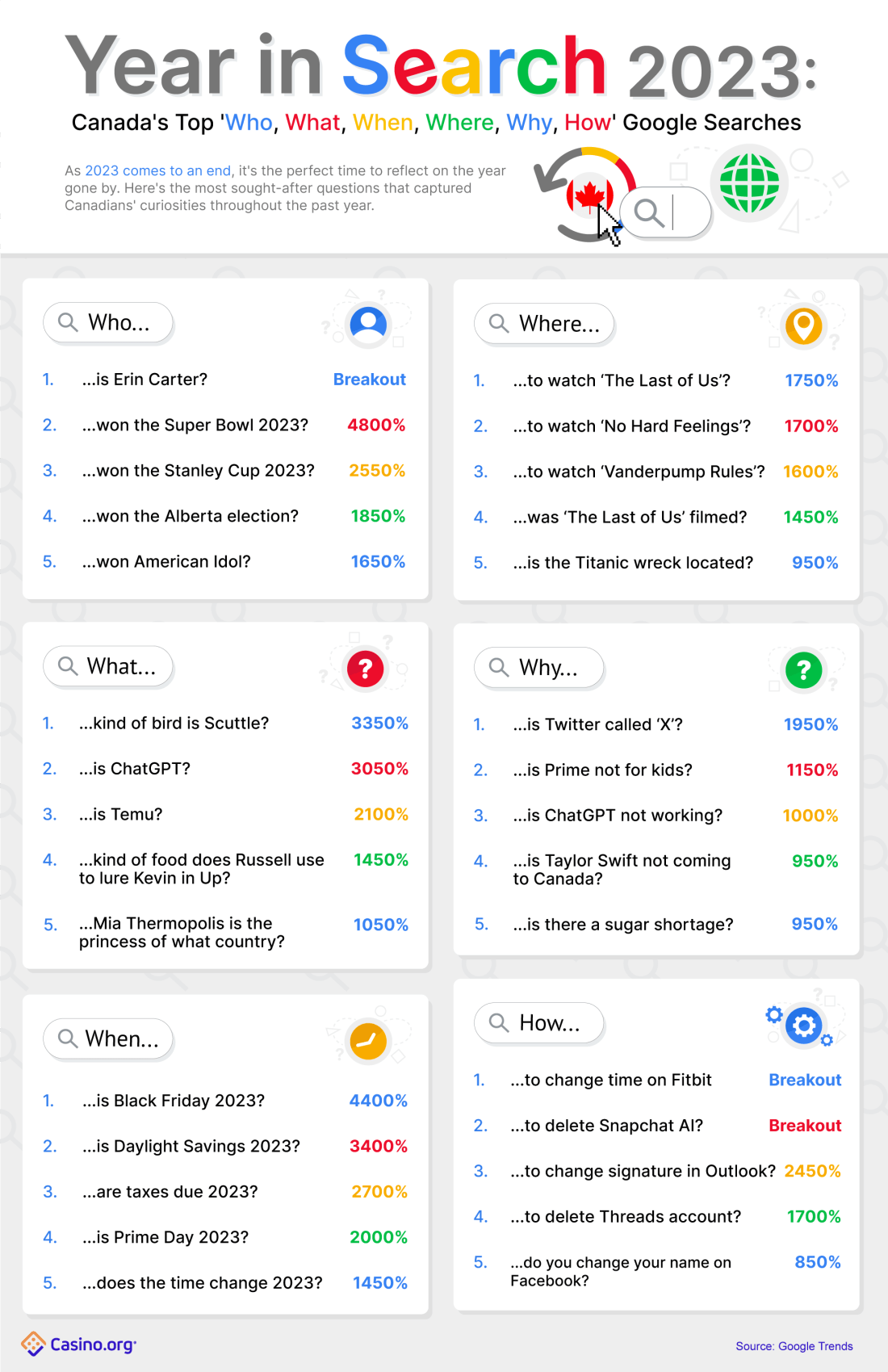 Year in Search 2023: America and Canada's top Google searches