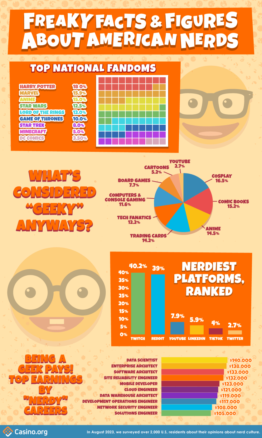 Nerd alert! National study about nerd culture and fandoms