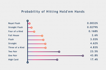 How to calculate probability of poker hands - asiadsae