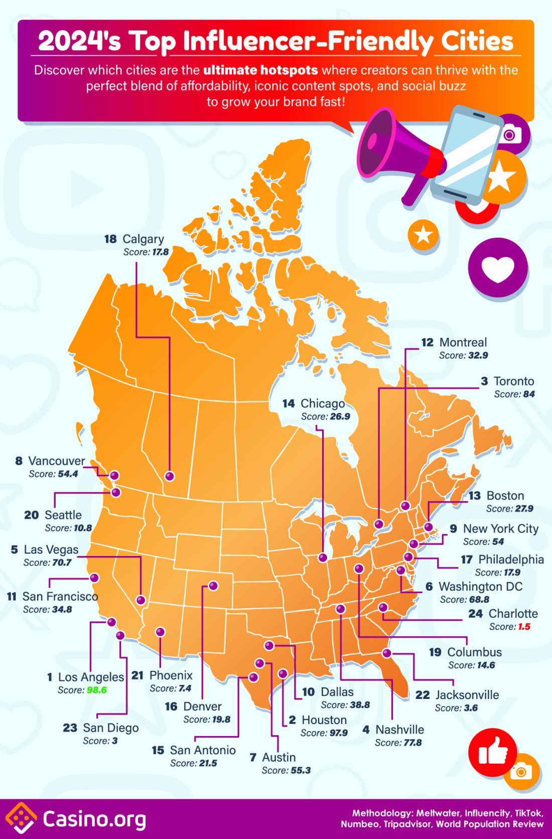 2024's Best Cities to Become an Influencer, Index