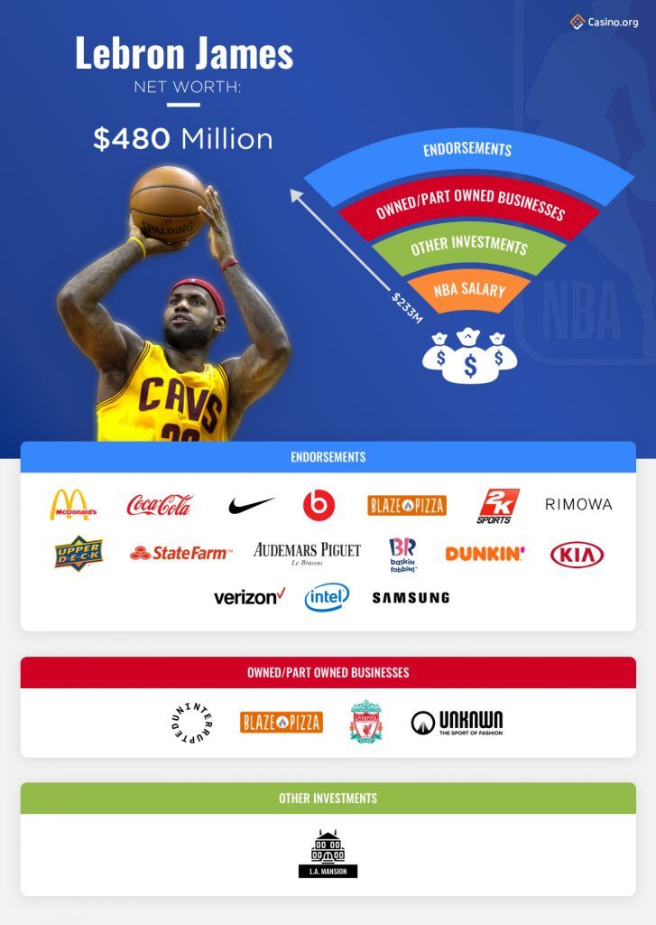 NBA’s Wealthiest Players – Infographics of Earnings