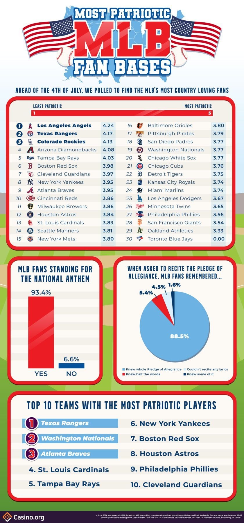 Most Patriotic MLB Fanbases ahead of July 4th