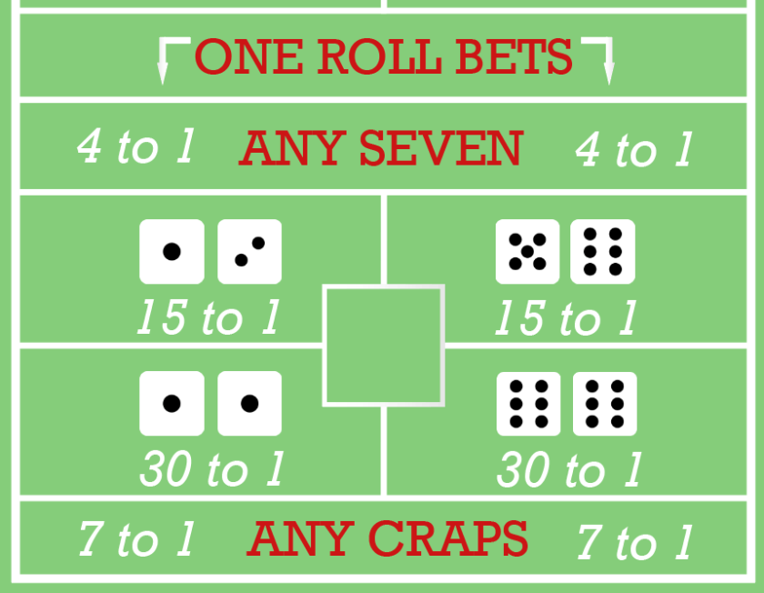 Craps Bets | Literally Everything You Need To Know