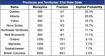 Canada, the "51st State"? Sentiments and Odds, Revealed
