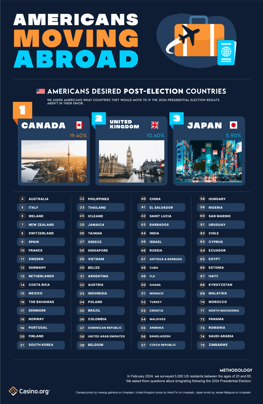 Survey: Where Americans are Relocating Post-Election