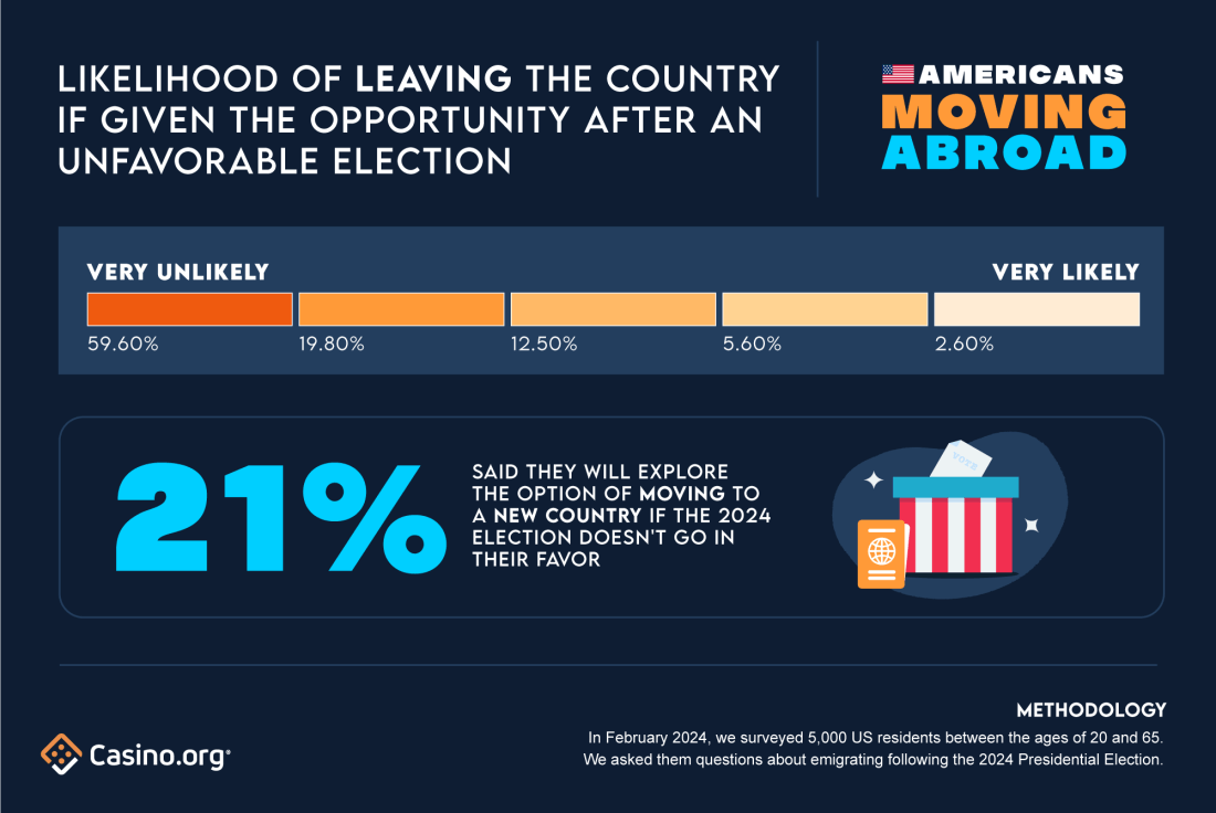 Survey: Where Americans are Relocating Post-Election