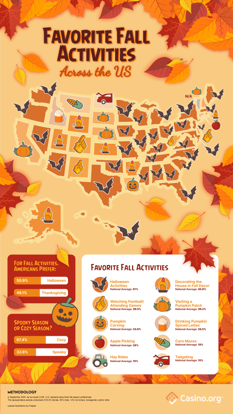 Autumn Adventures Survey: America’s Favorite Fall Activities