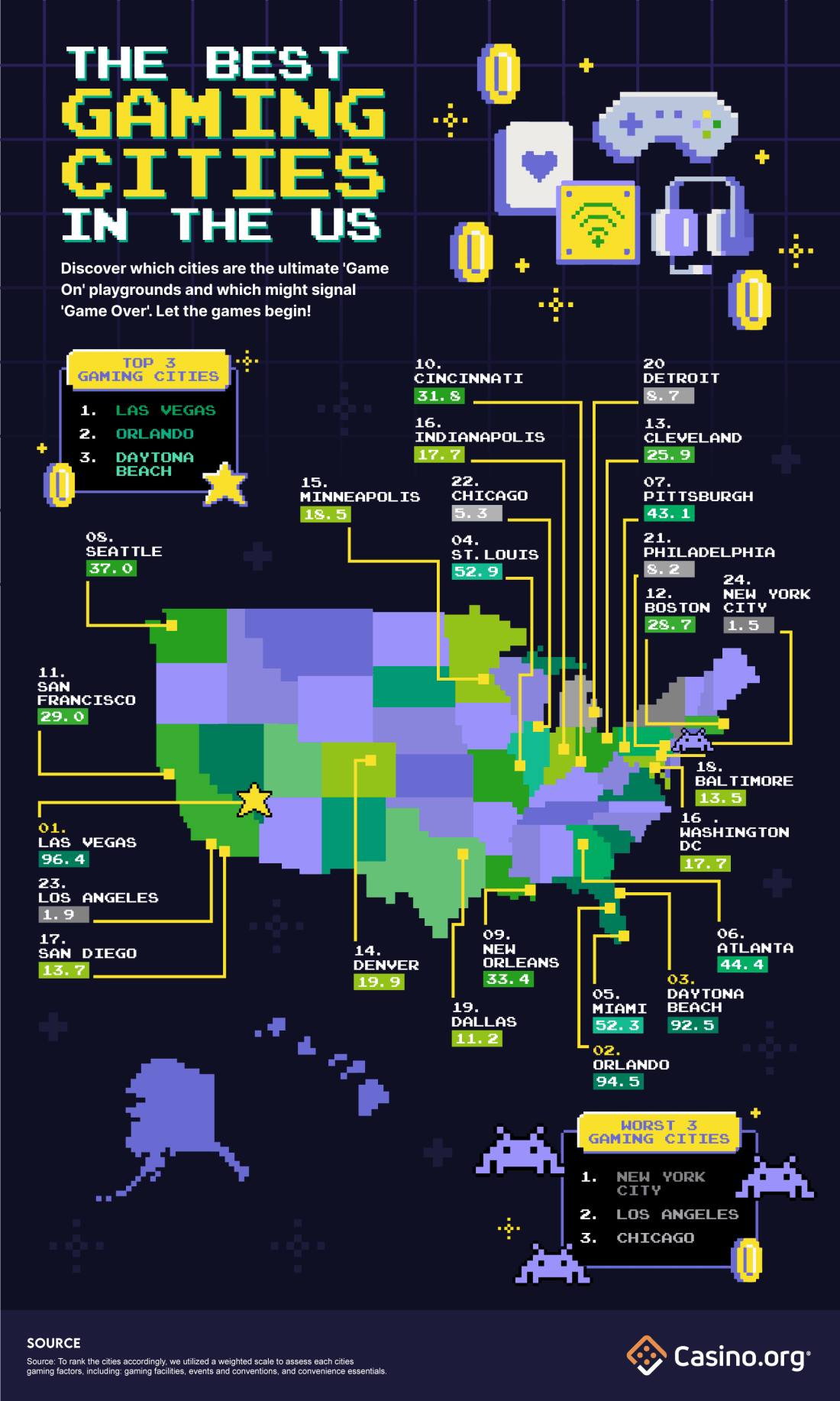 The Best Gaming Cities in the US