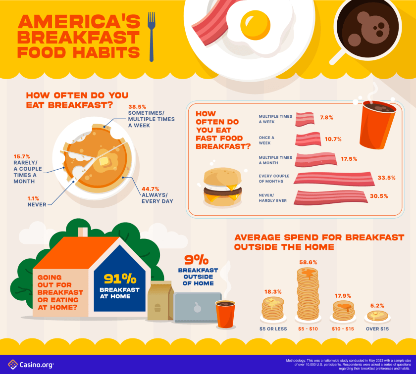 America's Breakfast Habits: A Nationwide Study