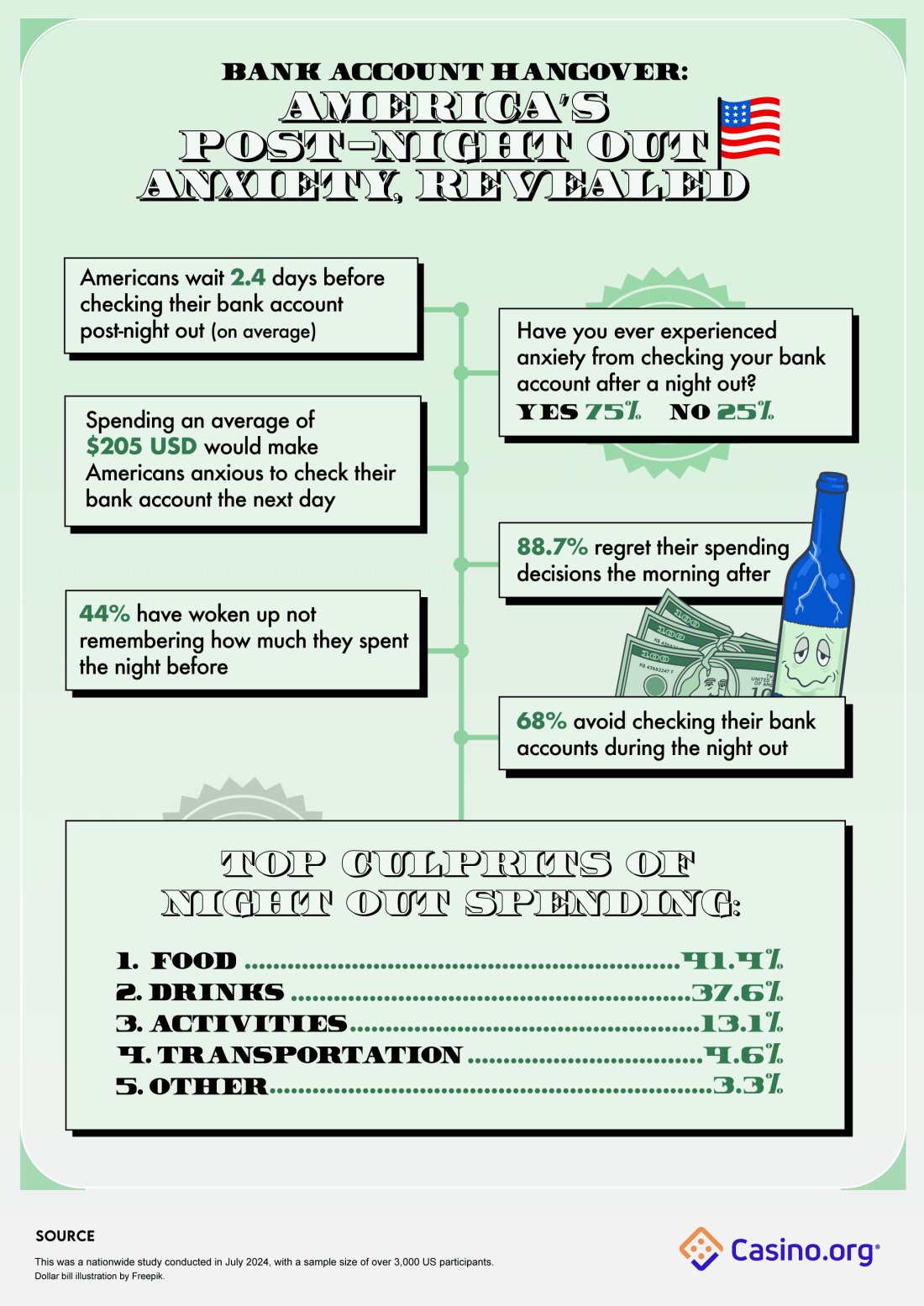 US & Canada's Financial Hangovers: Post-Night Out Spending Study