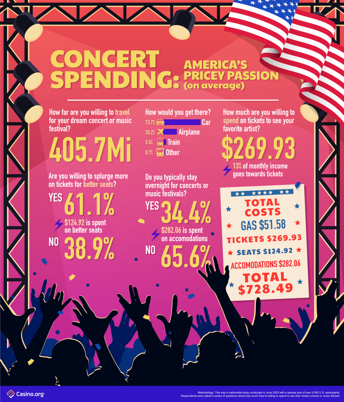 Concert-goers' budgets revealed: USA and CA's dream concert