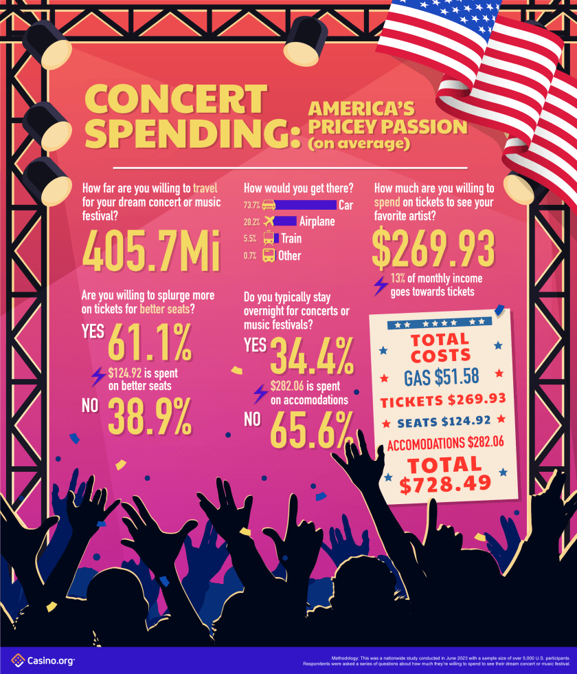 Concert-goers' budgets revealed: USA and CA's dream concert