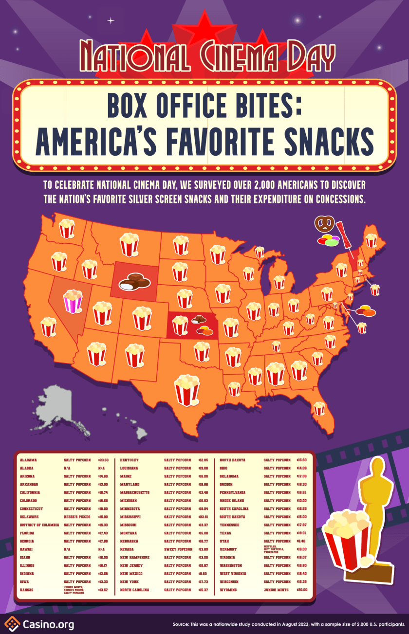 National Cinema Day: America's Favorite Cinema Concessions