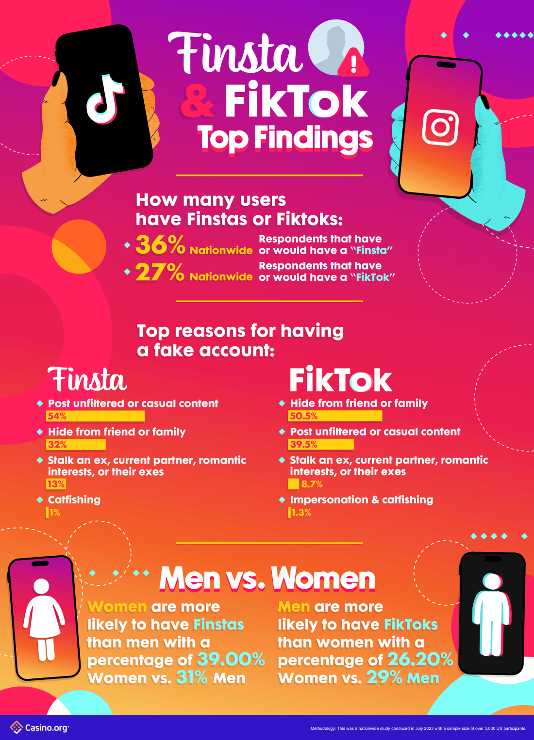 Finstas & Fiktoks: Nationwide Fake Social Media Trends