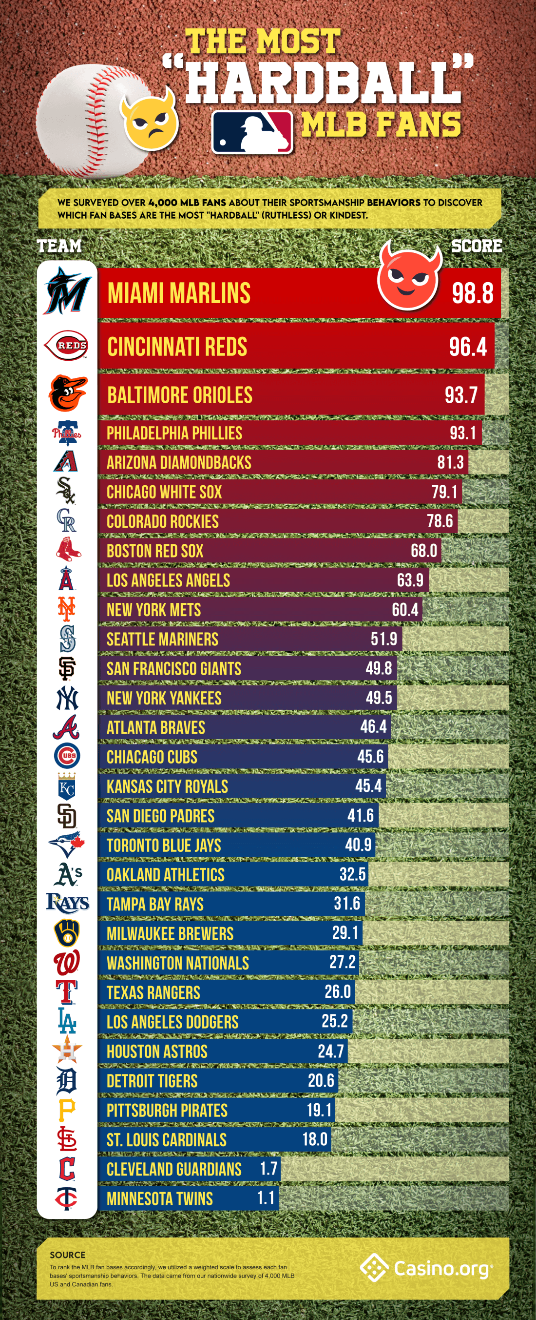 The Most 'Hardball' or Ruthless Fan Bases in the MLB
