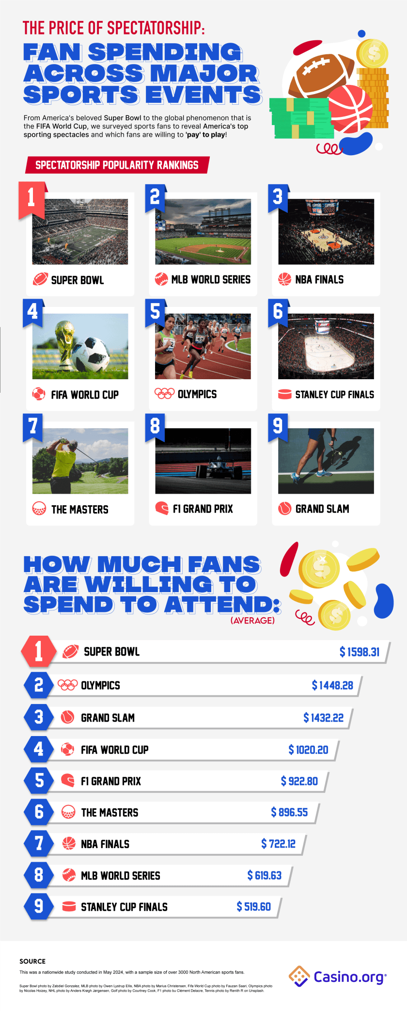 Price of Spectatorship: Fan Spending Across Major Sports Event