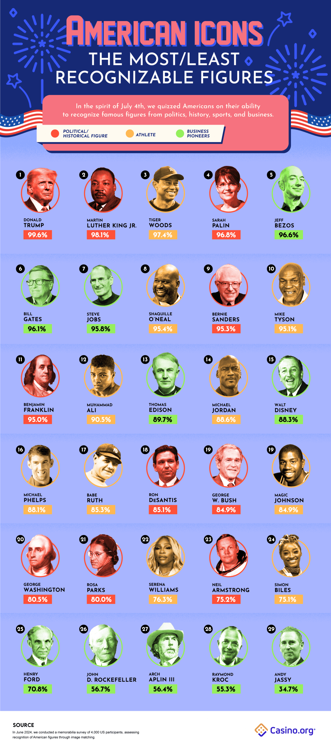 Fourth of July: The Most and Least Recognized American Icons