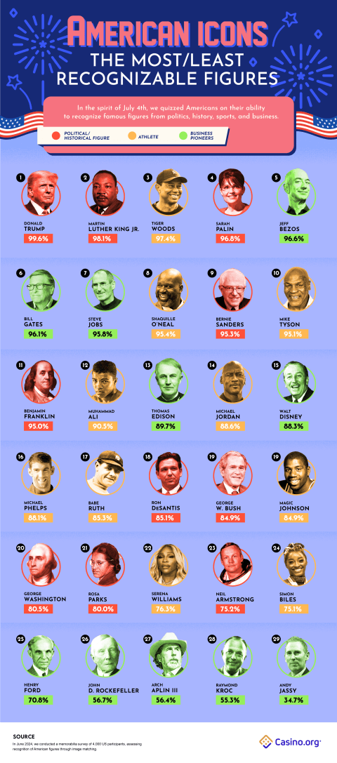 Fourth of July: The Most and Least Recognized American Icons