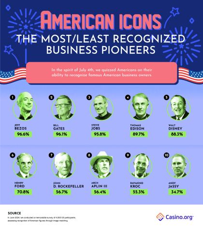 Fourth of July: The Most and Least Recognized American Icons