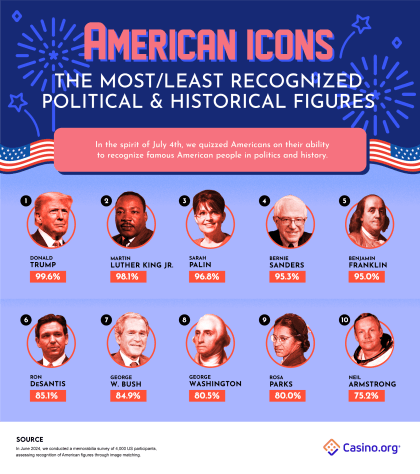 Fourth of July: The Most and Least Recognized American Icons