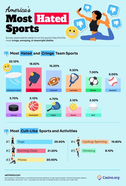 Most Hated Sports in the US, a National Survey