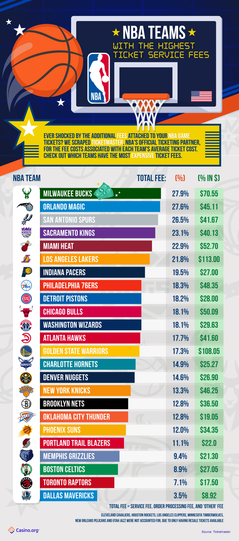 NBA Fees: Which NBA team has the highest ticket service fees?