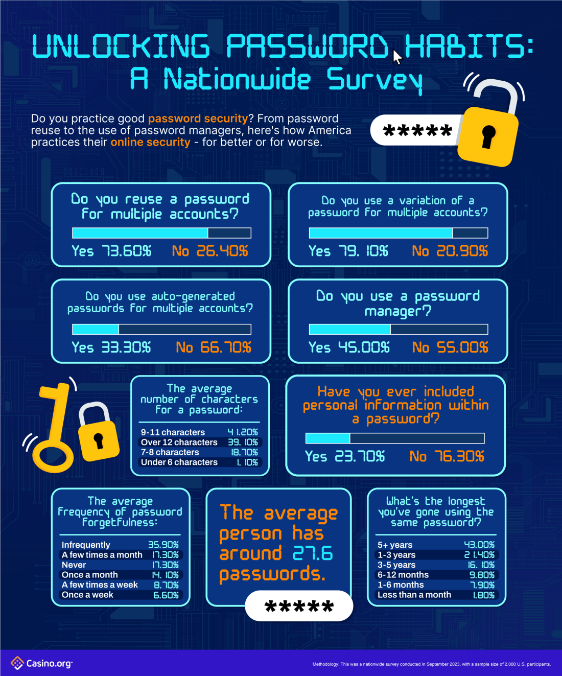 America’s Best and Worst Password Security Habits