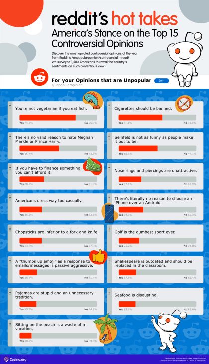 America's Hot Takes on Reddit's Top Controversial Opinions
