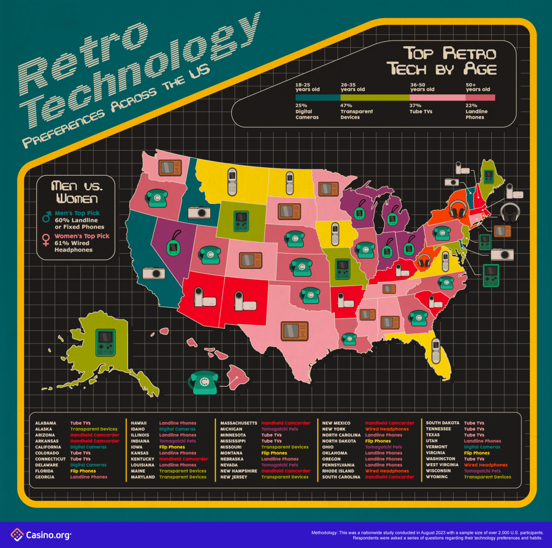 The Top 8 Retro Technologies Americans Want to See Return