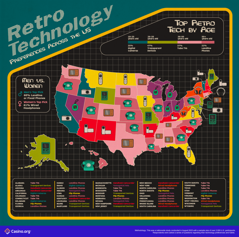 The Top 8 Retro Technologies Americans Want to See Return