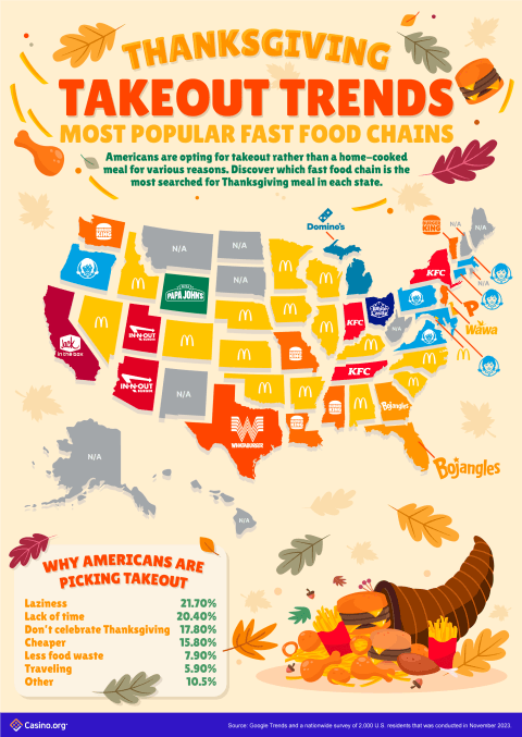 The Most Googled Fast Food Chains on Thanksgiving