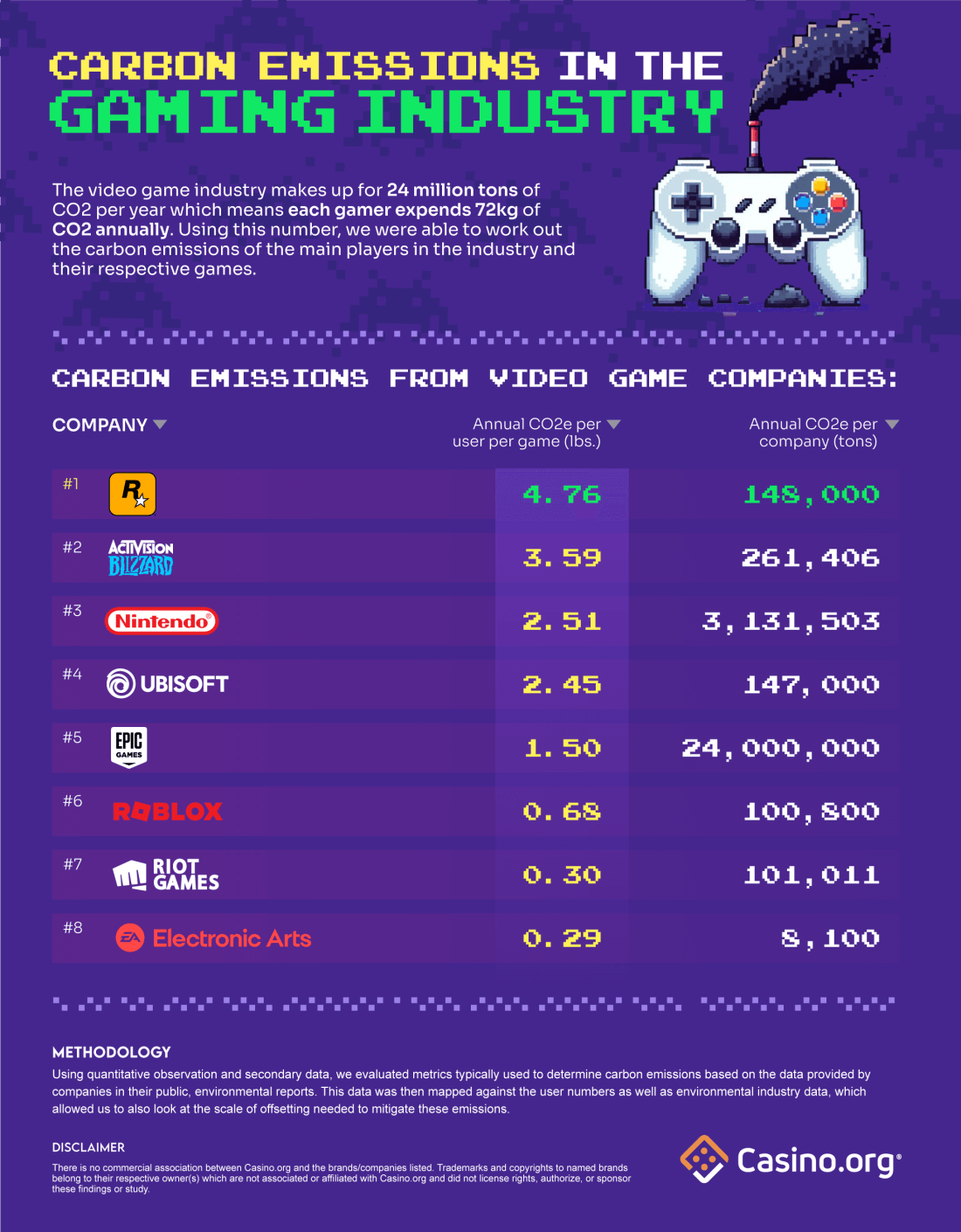 Gaming Industry Report: Carbon Emissions of Top Video Games