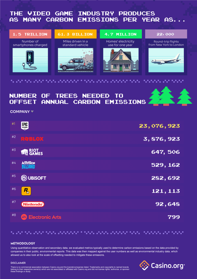 Gaming Industry Report: Carbon Emissions of Top Video Games