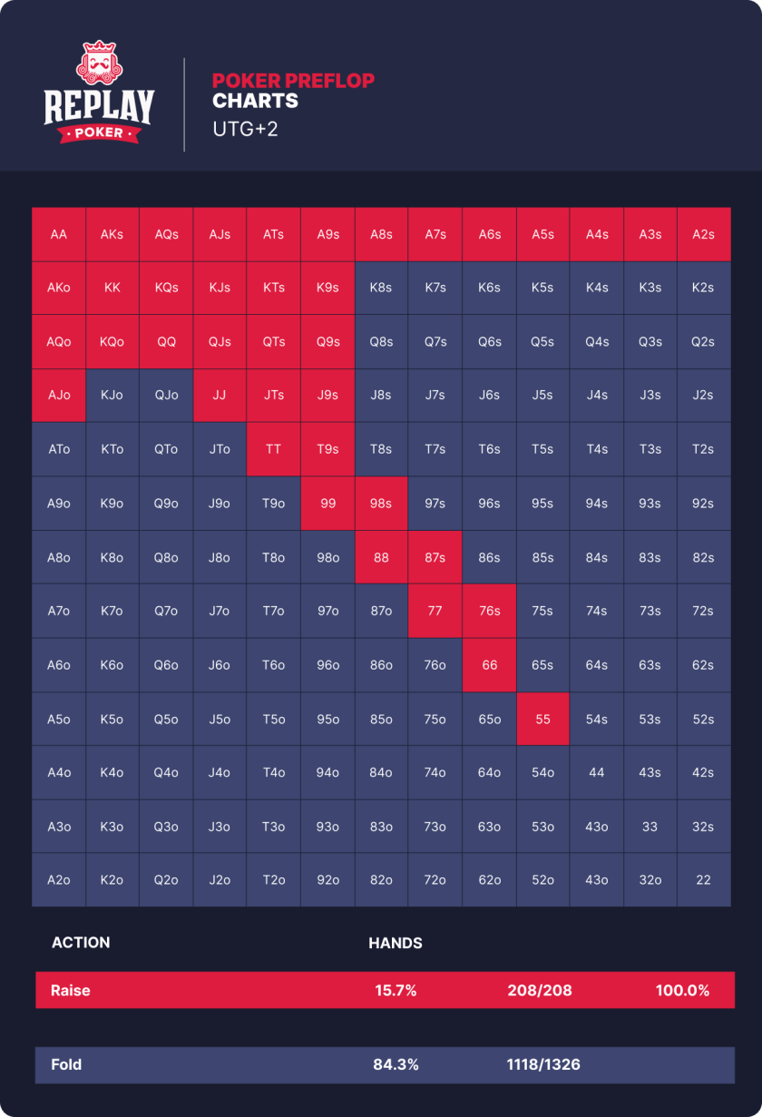 Essential Poker Preflop Charts for All Players - ElCasino