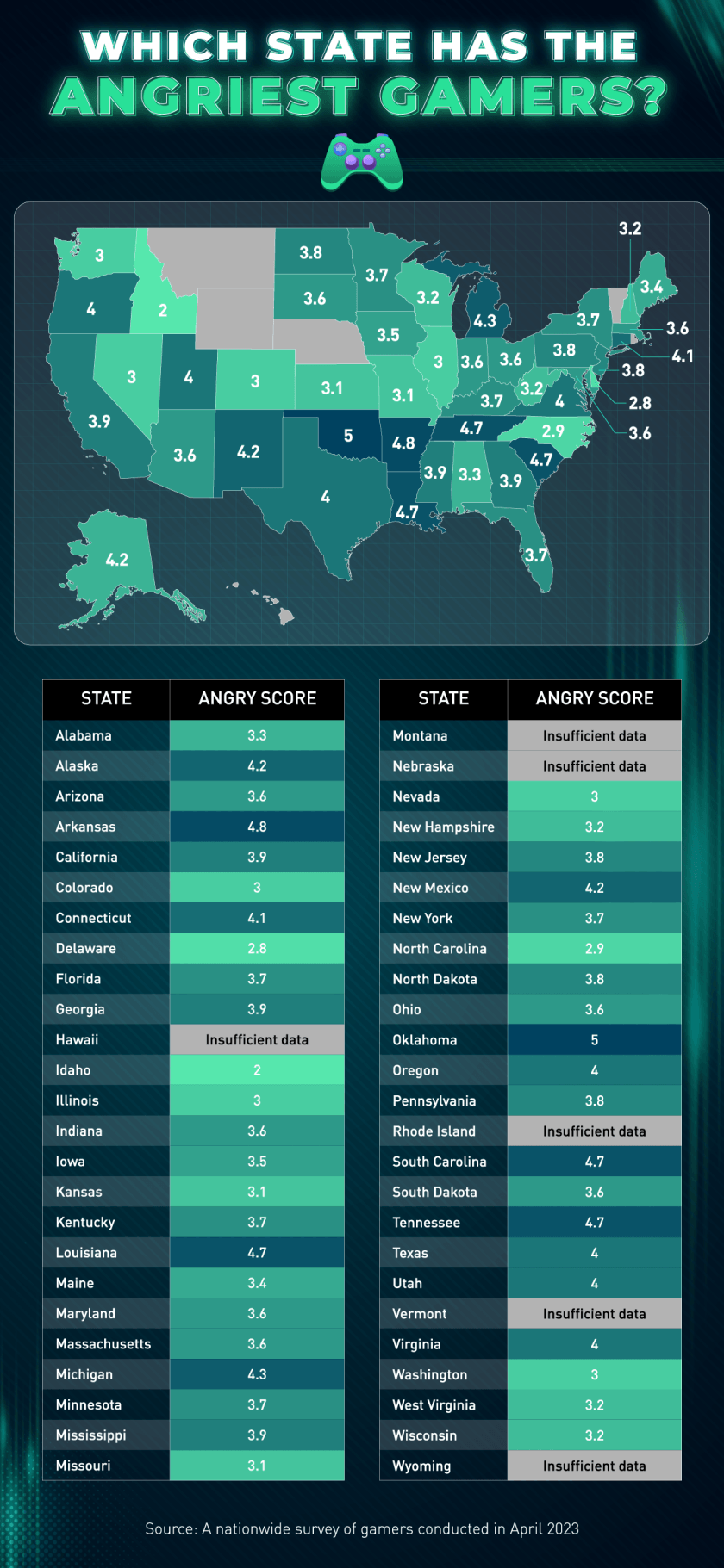 Gaming Study: Which State Has The Angriest Gamers?