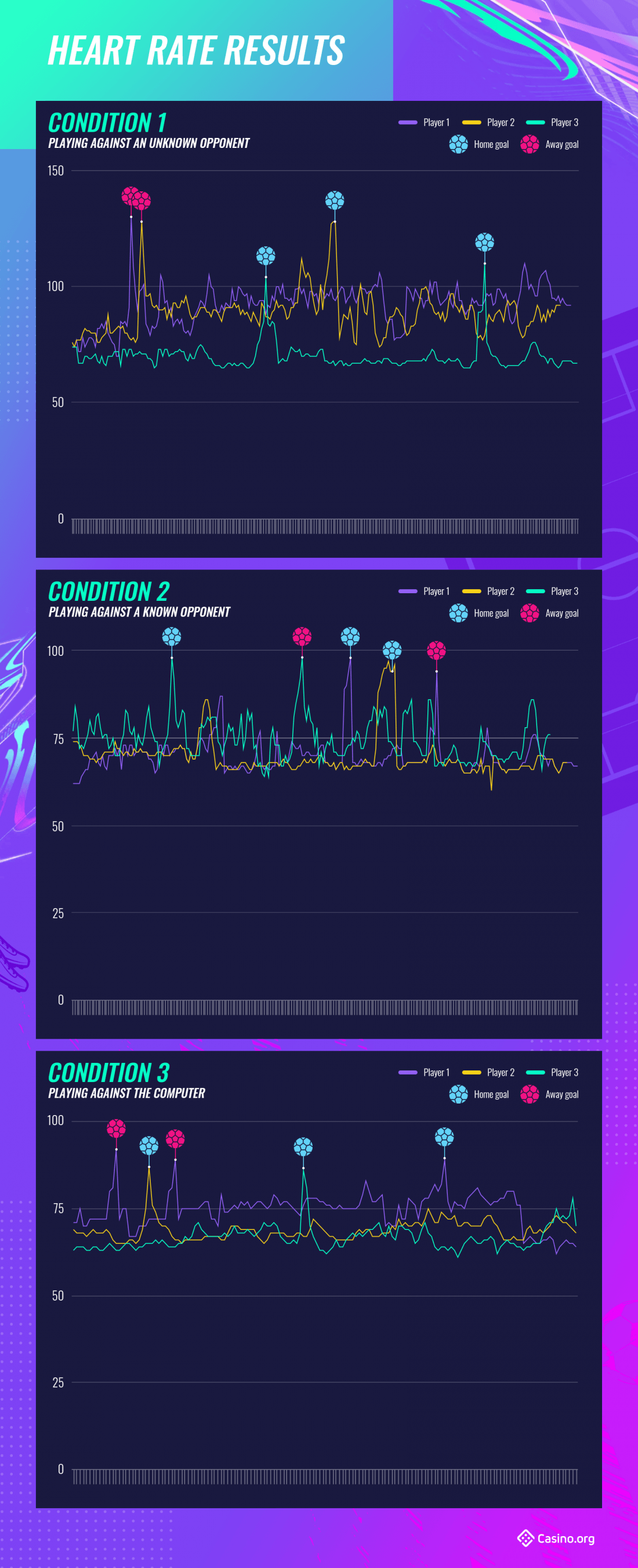 FIFA Rage Experiment - What Really Happens To Your Body And Brain