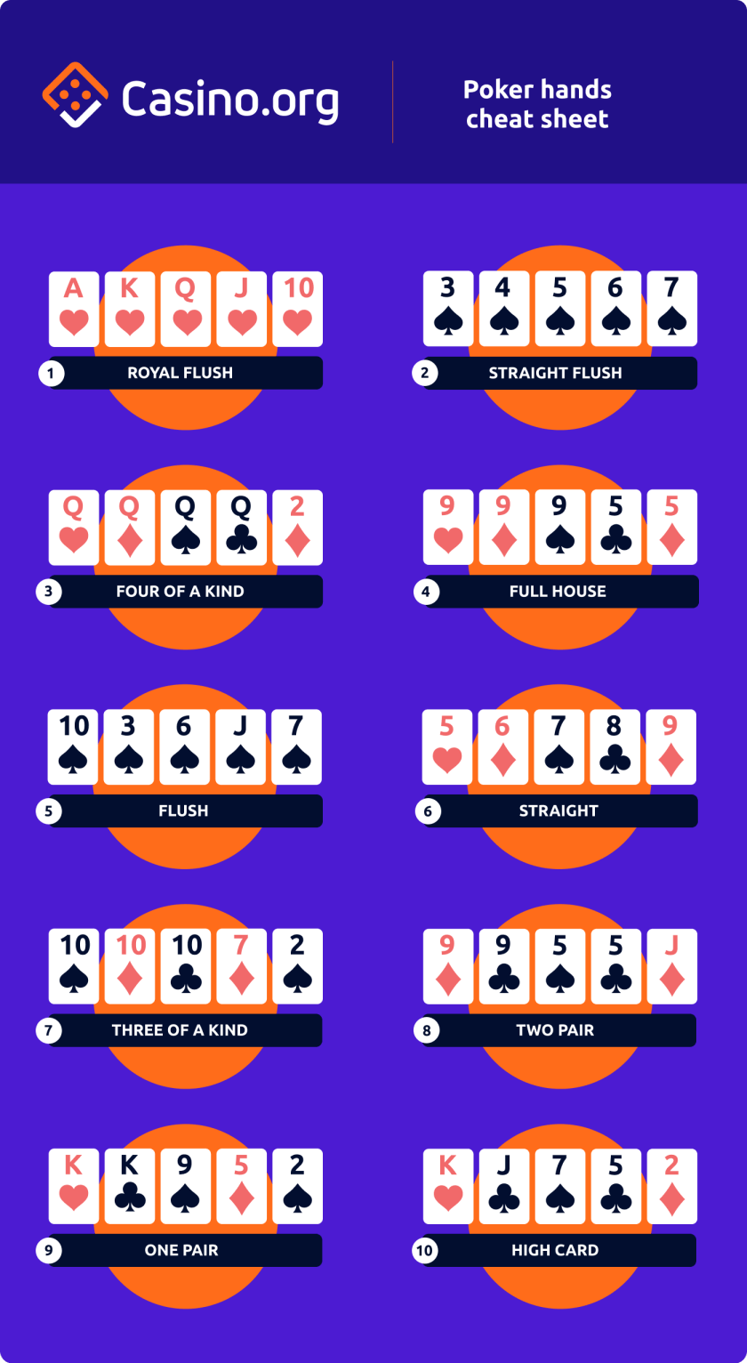 Poker Hands Rankings: Which Poker Hands Beat Which?