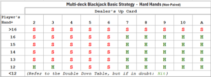 Memorizing Basic Blackjack Strategy: Key Tips & Benefits