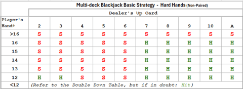 Memorizing Basic Blackjack Strategy: Key Tips & Benefits