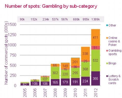 A Recent History of Gambling Advertising - Casino.org Blog
