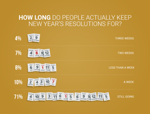 The Surprising Stats Behind New Year’s Resolutions - Casino.org Blog