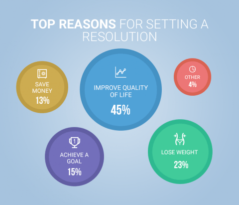The Surprising Stats Behind New Year’s Resolutions - Casino.org Blog
