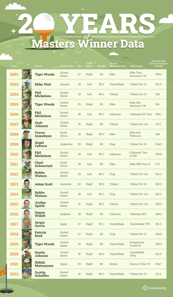 20 Years of Masters Data: What Does a Winner Look Like?