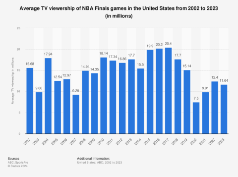 WNBA vs NBA | Salary, Ball Size, Revenue, Attendance + More