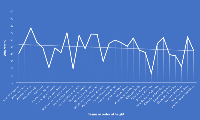 NBA Statistics: The Average NBA Player Height In 2024 🏀